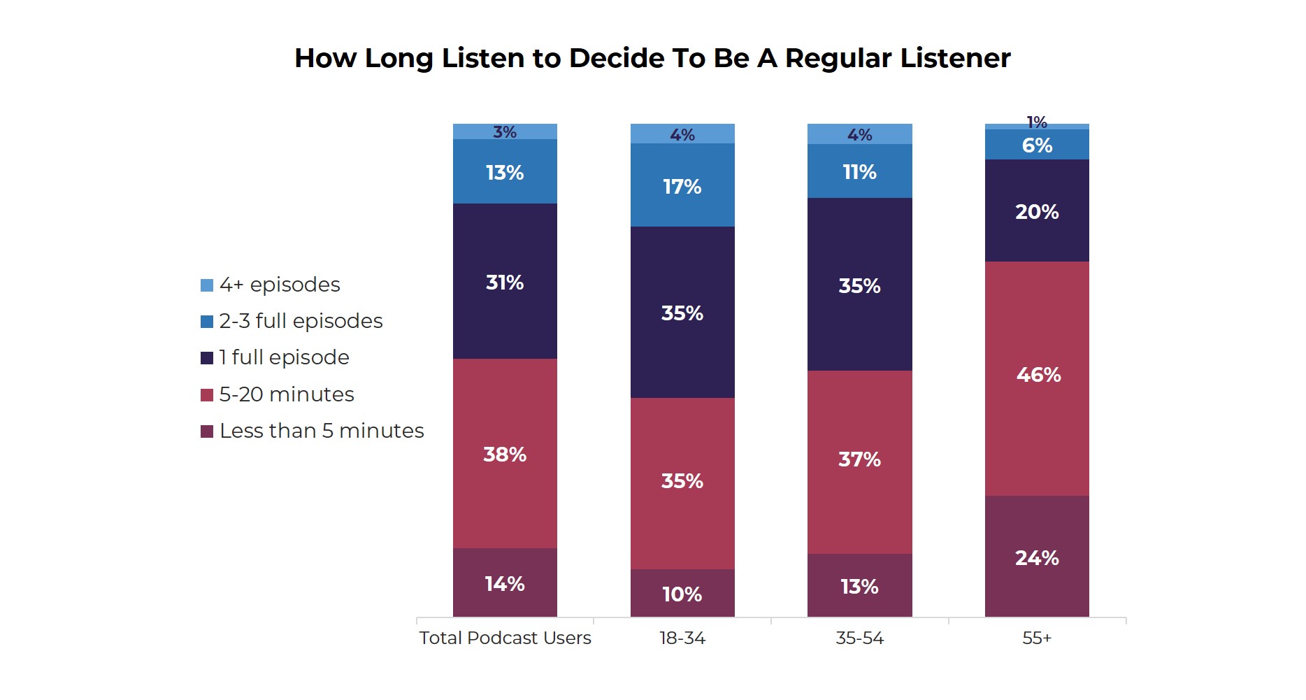 When reaching new podcast users, the first 20 minutes matter