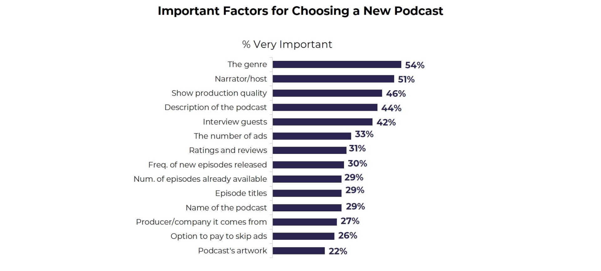 When reaching new podcast users, the first 20 minutes matter