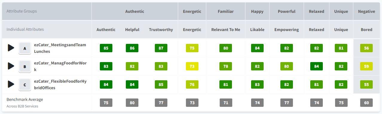 Maximizing impact: How ezCater used creative testing to drive brand ...