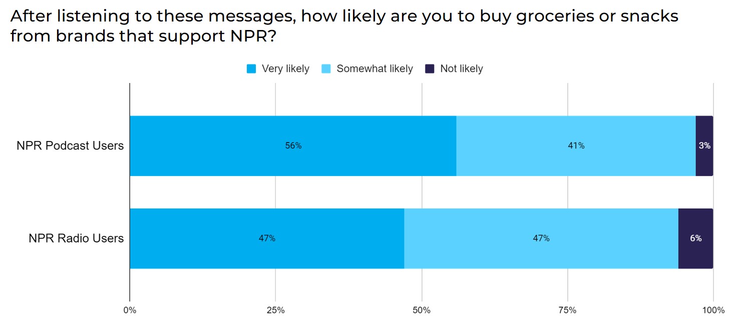Effective NPR radio and podcast creative: Insights for CPG brands ...