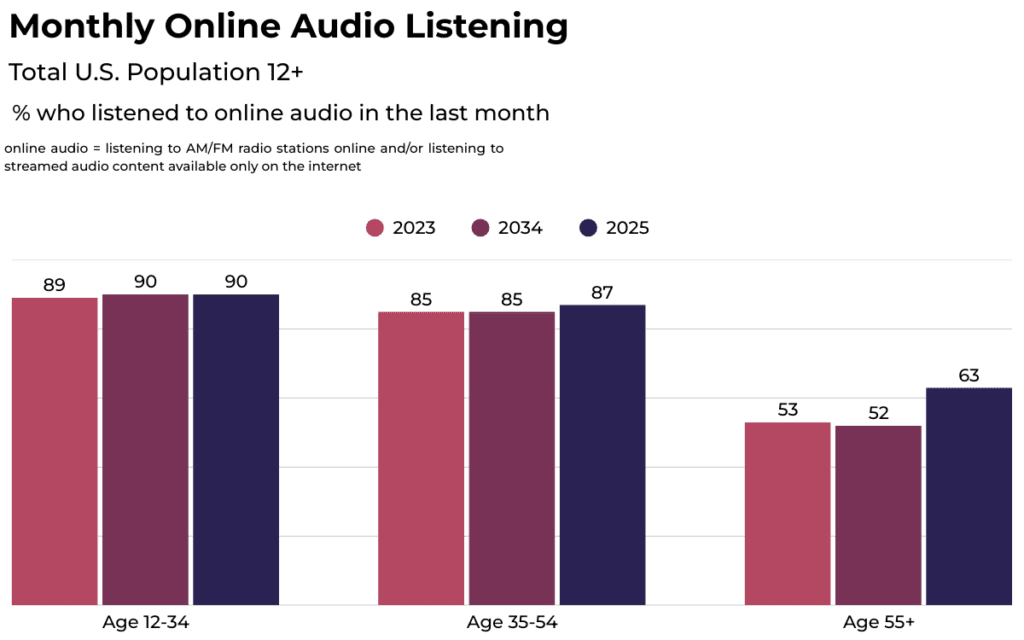 Audio listening reaches an all-time high: Insights from the 2025 ...